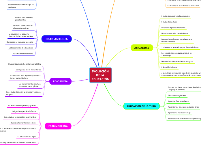 EVOLUCIÓN DE LA EDUCACIÓN - Mind Map